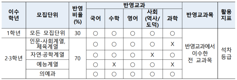 제주대수시등급 제주대학교 2019학년도 수시모집 주요전형 입시결과 네이버 블로그
