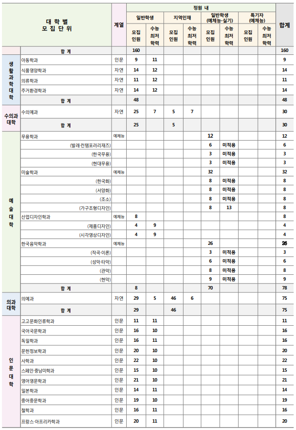 전북대수시등급 전북대학교 2019학년도 수시전형 입시결과학생부교과 일반전형 지역인재 네이버 블로그