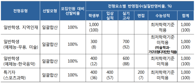 전북대수시등급 전북대학교 2019학년도 수시전형 입시결과학생부교과 일반전형 지역인재 네이버 블로그