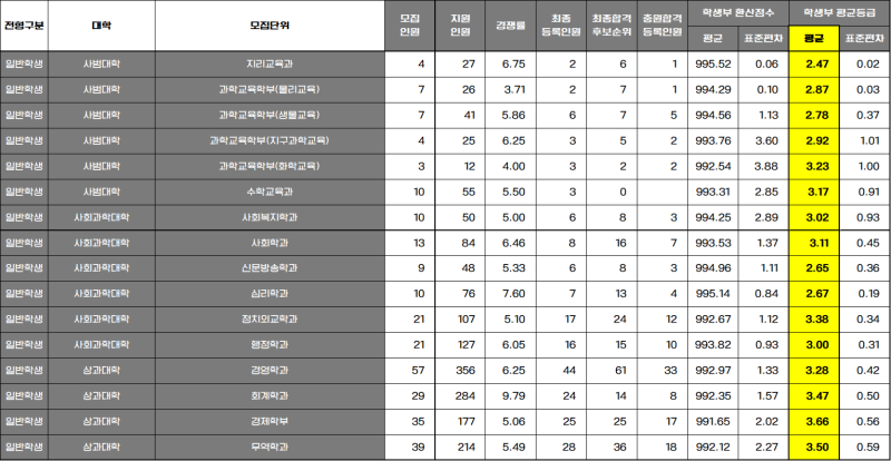 전북대수시등급 전북대학교 2019학년도 수시전형 입시결과학생부교과 일반전형 지역인재 네이버 블로그