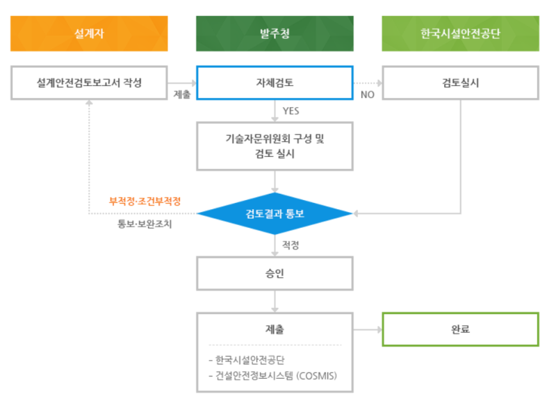설계 안전성검토 보고서 작성 네이버 블로그