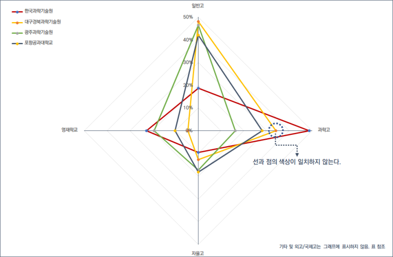 엑셀 차트그래프 만들기 방사형차트그래프 네이버 블로그
