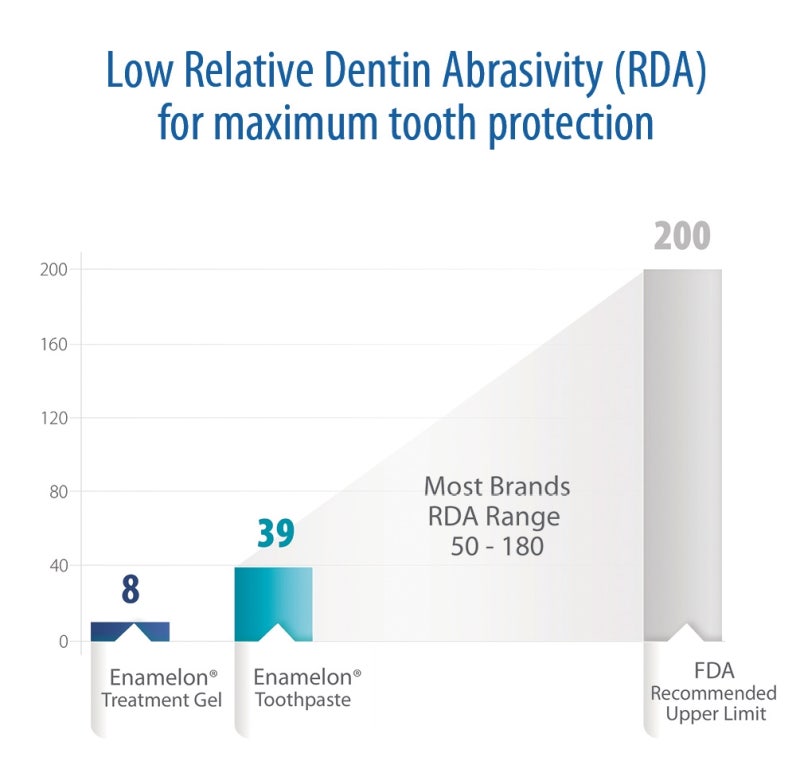 치약회사가 당신에게 알려주지 않는 것 #1. RDA(치아마모도 지수) : 네이버 블로그