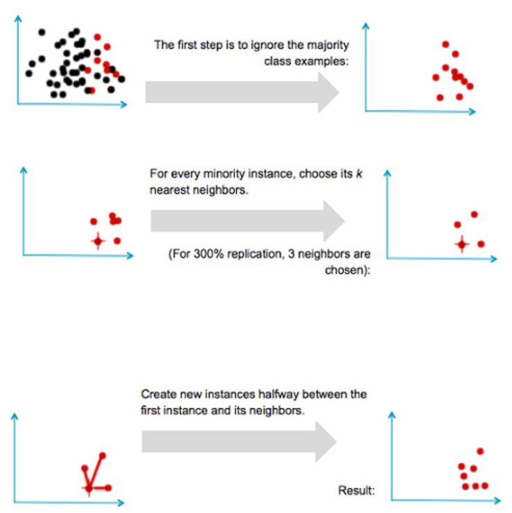 불균형 자료의 분류 문제(SMOTE, Focal Loss) : 네이버 블로그