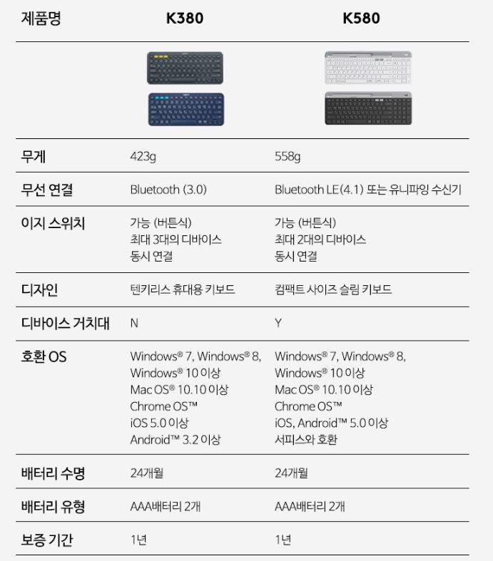 로지텍 블루투스 멀티 키보드 K580 & 블루투스 무선 마우스 M350 리뷰 : 네이버 블로그