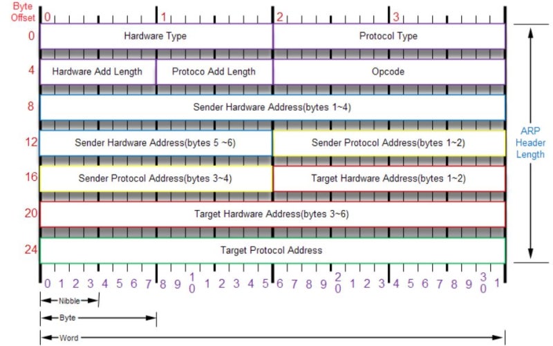 [네트워크 보안] 패킷 헤더 구조(TCP, IP, UDP, ARP, ICMP) : 네이버 블로그