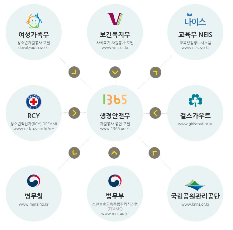 [자원봉사]1365, VMS 연계방법 : 네이버 블로그