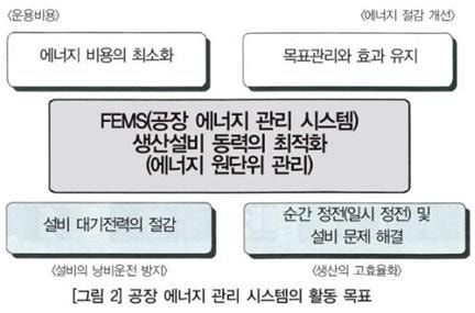 FEMS(Factory Energy Management System), 공장 에너지관리시스템(Rev.01) : 네이버 블로그
