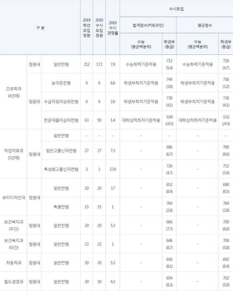 경북보건대학교 수시등급 2019학년도 경쟁률 충원 추합 예비번호 네이버 블로그