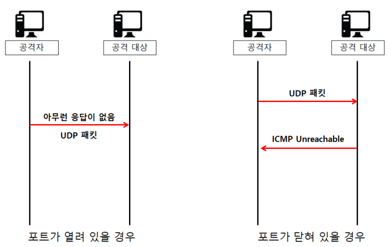 [네트워크 보안] 정보수집 - Nmap(UDP Scan, TCP Scan, TCP Half Open scan, FIN/NULL ...