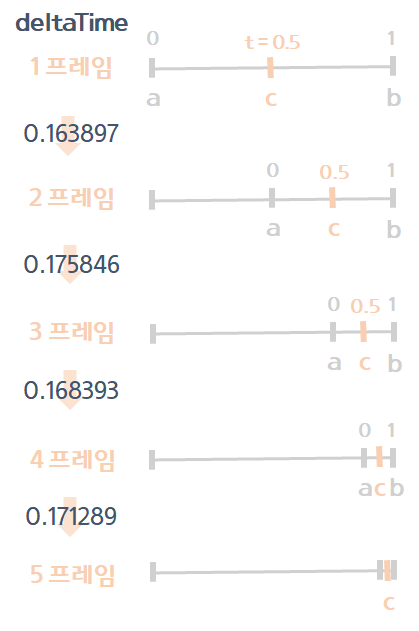 [C#] Mathf.Lerp 쉽게 이해하기 : 네이버 블로그