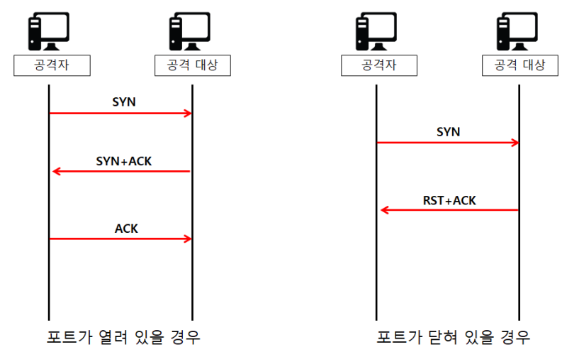 [네트워크 보안] 정보수집 - Nmap(UDP Scan, TCP Scan, TCP Half Open scan, FIN/NULL ...