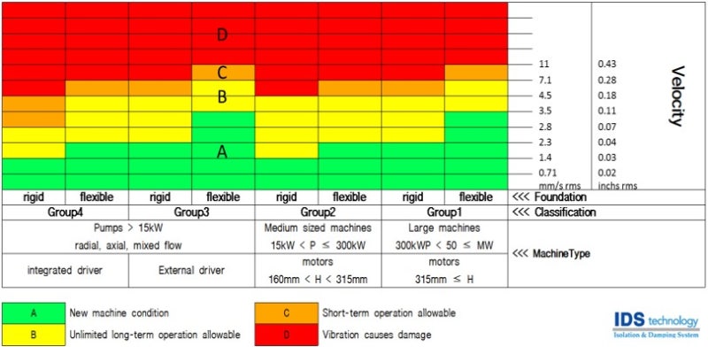 ISO 10816-3 vibration severity chart : 네이버 블로그