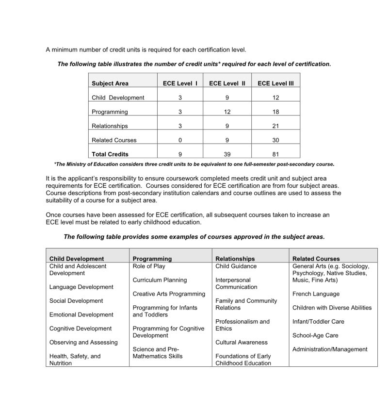 [캐나다 ECE 자격증 준비] SK주 자격증 기준 및 영문과목명 : 네이버 블로그