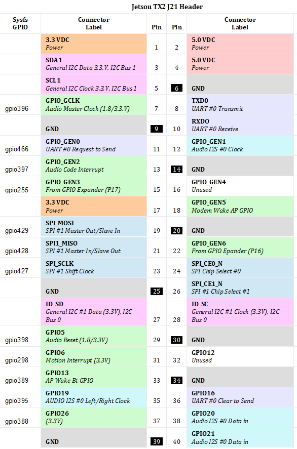 Jetson TX2 GPIO : 네이버 블로그