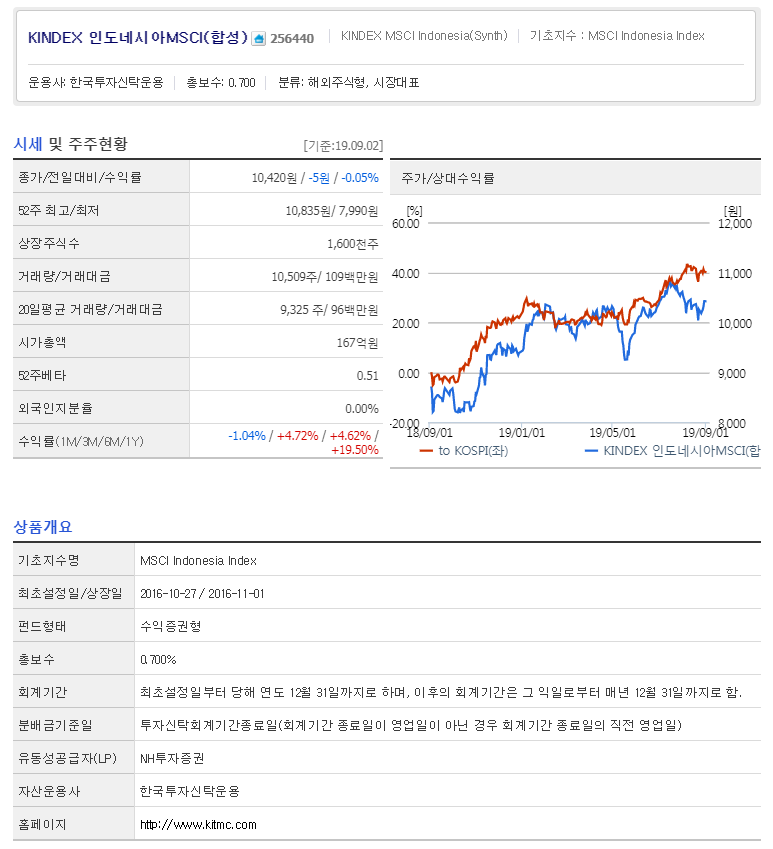 KINDEX 인도네시아MSCI(합성) - 세계 4위 인구 인도네시아 투자 etf : 네이버 블로그