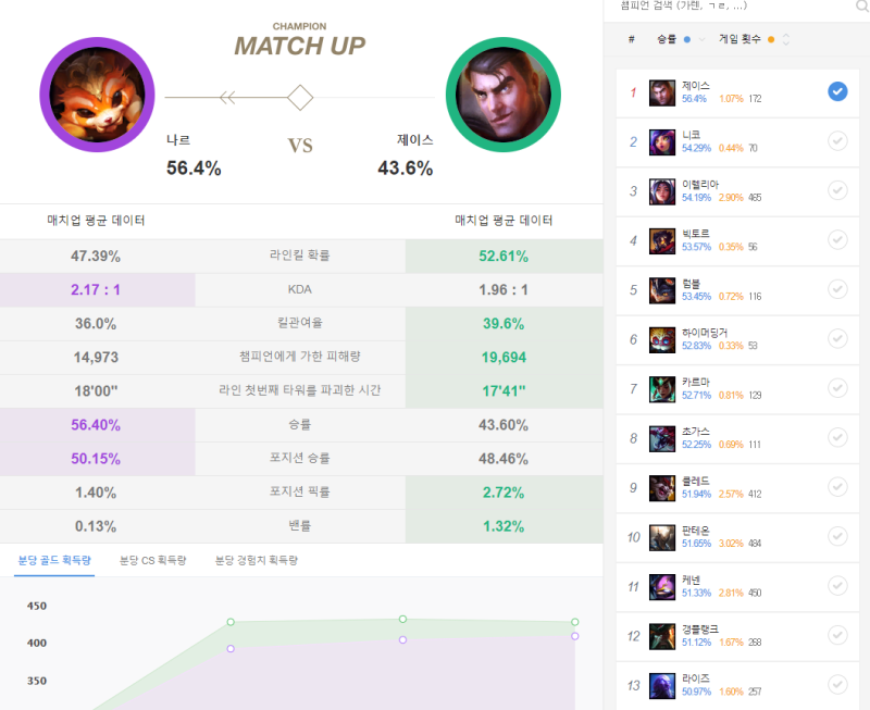 뭘로 롤 시즌9 나르 탑 룬 템트리 스킬 카운터 공략 네이버 블로그