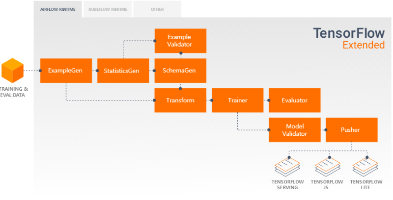 TFX(Tensorflow Extension) : 네이버 블로그
