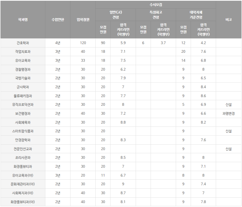 경북과학대학교 수시등급 2019학년도 경쟁률 충원 추합 예비번호 네이버 블로그
