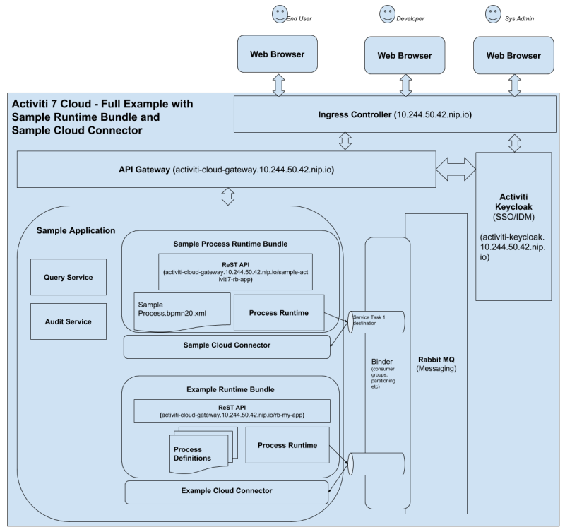 Workflow Engine - Activiti Cloud 2 : 네이버 블로그