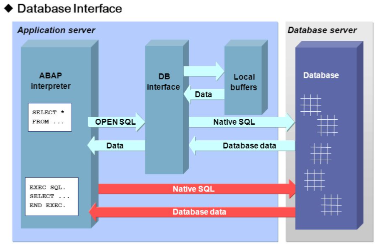[SAP ABAP] OPEN SQL : 네이버 블로그