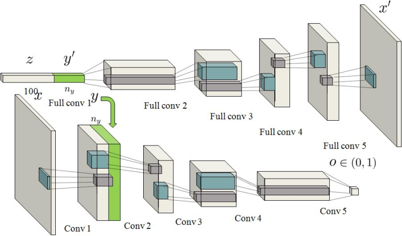 Deep Convolutional Generative Adversarial Nets (DCGAN) 설명 및 소스 : 네이버 블로그