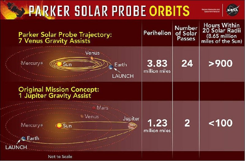 NASA 태양탐사선 파커(Parker Solar Probe, PSP)에 대한 모든것. : 네이버 블로그