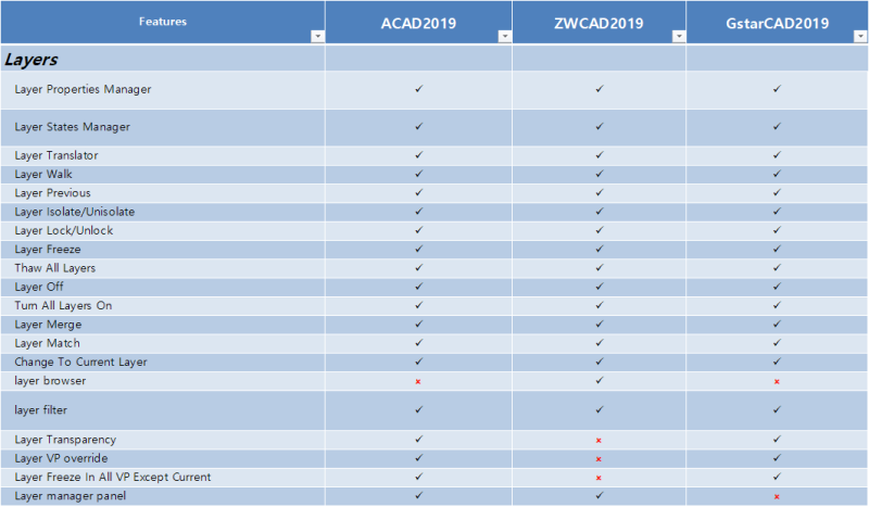 대안캐드 비교 오토캐드 Zwcad 지스타캐드 기능 뜯어보기 네이버 블로그