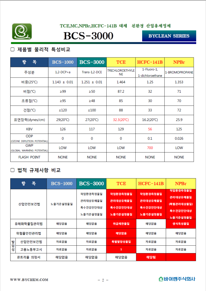 Egi타발유tcemcdcp대체 친환경 세척제 Bcs 3000 적용 초음파세척 염화메틸렌 대체세척제사례 네이버 블로그