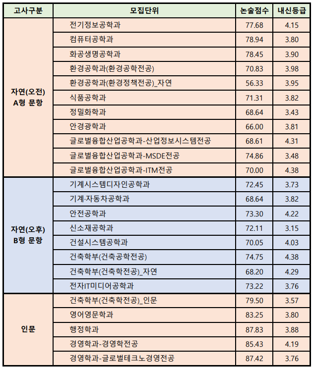 서울과기대 논술 경쟁률 수시등급 입결 네이버 블로그