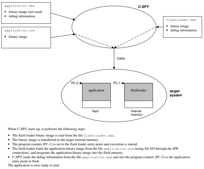 Flash Loader - IAR : 네이버 블로그