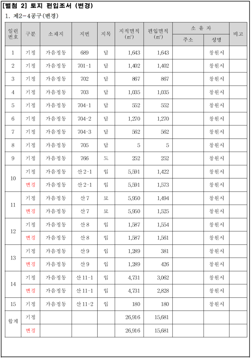 경남도 창원국가산업단지 개발사업 상남지구 택지조성사업제2 4공구 제2 5공구 실시계획 변경 승인 및 지형도면 고시