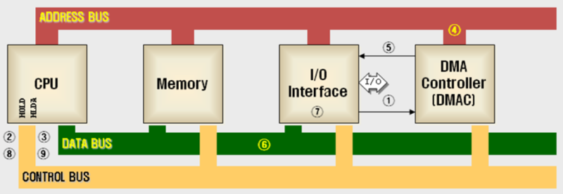 DMA (Direct Memory Access) : 네이버 블로그