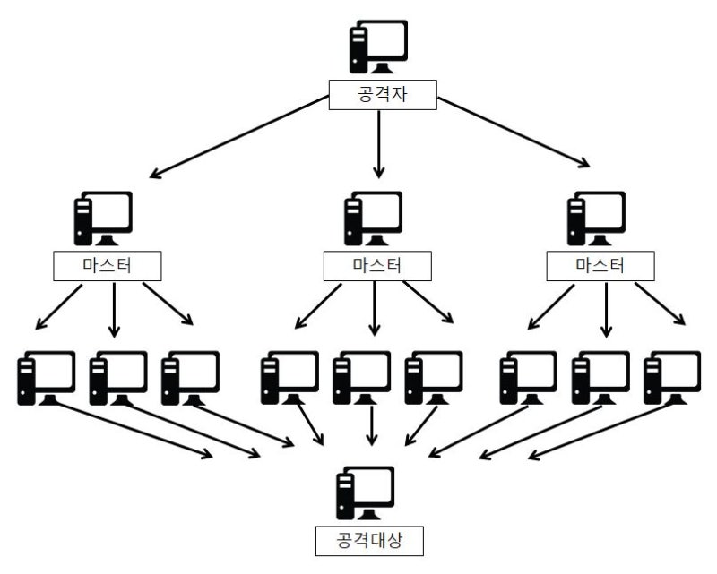 [네트워크 보안] Network Hacking - DoS와 DDoS 공격의 이해/Ping of Death : 네이버 블로그