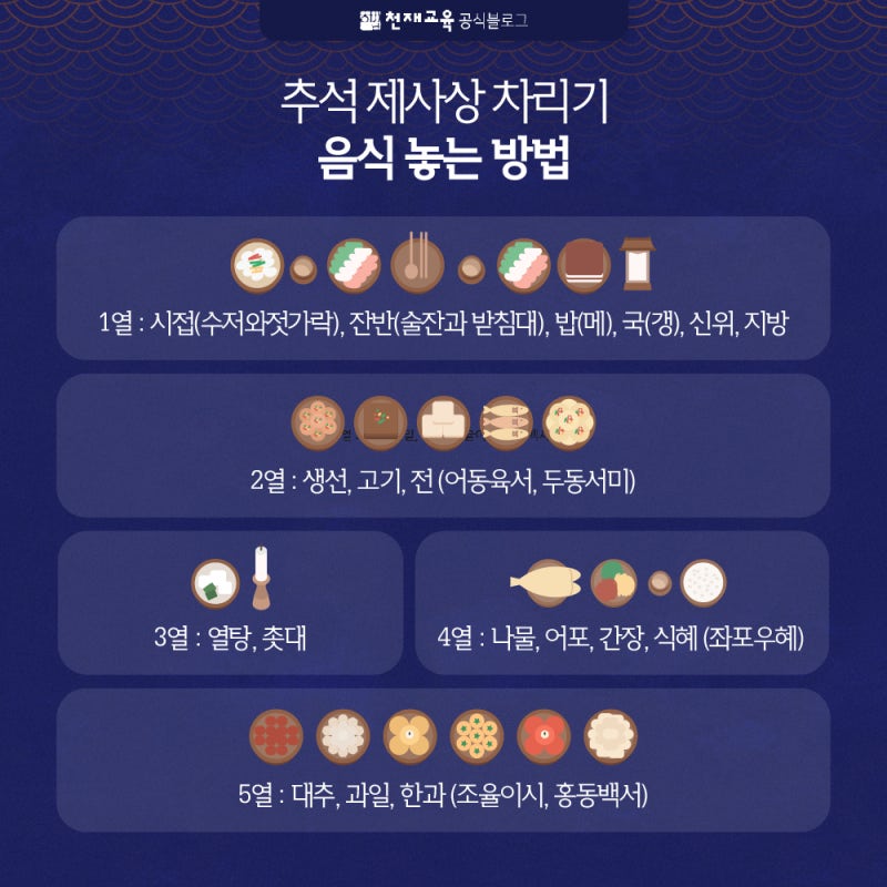 추석 차례 지내는 순서 및 차례상 차리는 방법 네이버 블로그