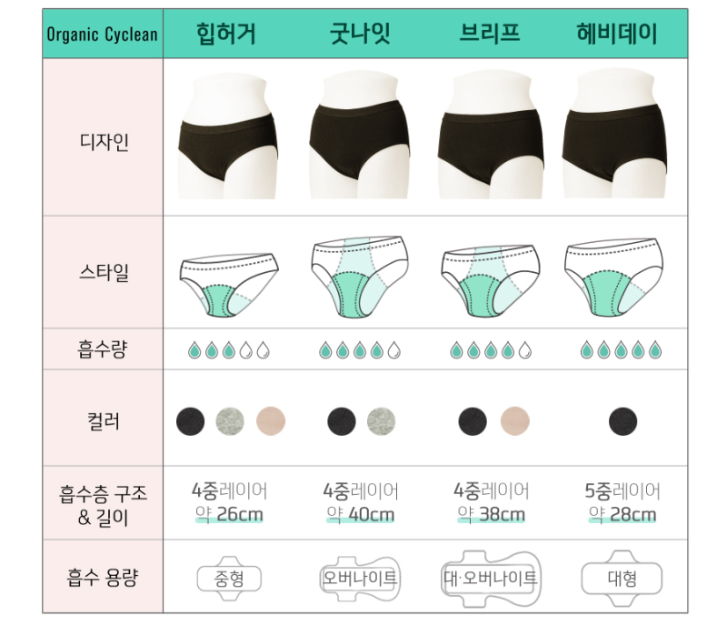 생리팬티 대박 추천 유기농 생리대 추천 싸이클린 팬티 네이버 블로그