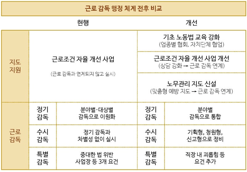 근로감독 행정 개선 근로 감독관 집무규정 2019년 9월 근로감독 최신 정보 Hr아카데미 네이버 블로그