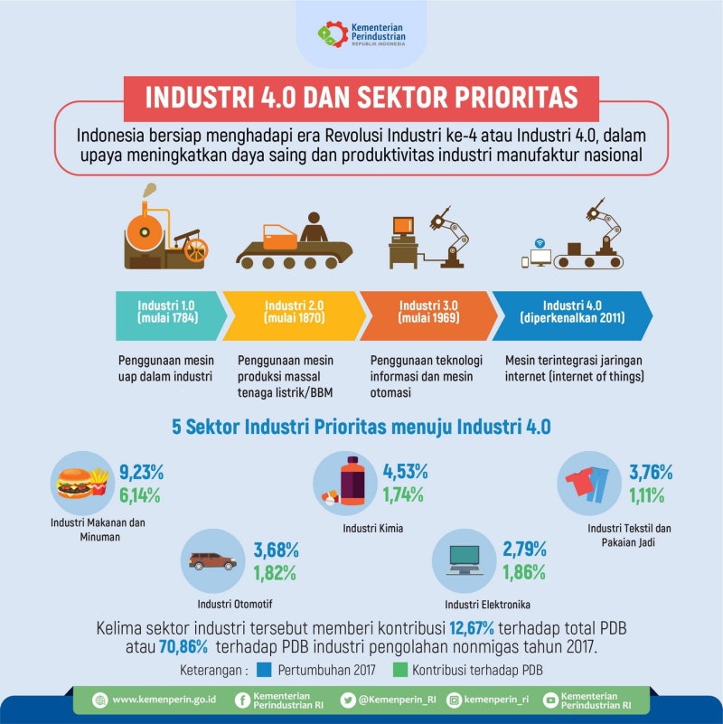 Making Indonesia 4.0: Indonesia’s Strategy to Enter the 4th Generation ...