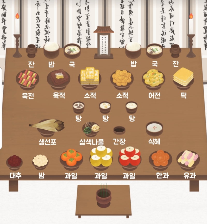 차례상 지방쓰는법 부모님 제사 지방 양식 및 차례상차림 완전정복 네이버 블로그