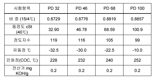 (단종-> CM100 으로변경)CASTROL AIRCOL PD100,PD 100 PD-100 캐스트롤 AIRCOL PD100 ...