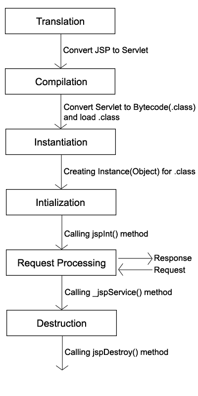 JSP 의 LifeCycle : 네이버 블로그