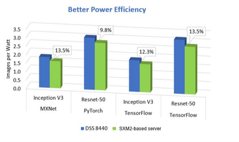 Dell EMC DSS 8440 - 동적인 머신러닝 서버 : 네이버 블로그