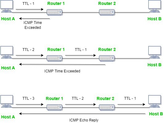 [네트워크보안] Scanning (Nmap, ICMP, Ping, Tracert, Traceroute) : 네이버 블로그