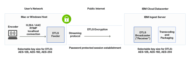 안전한 데이터 전달을 위한 DTLS(Datagram Transport Layer Security) : 네이버 블로그