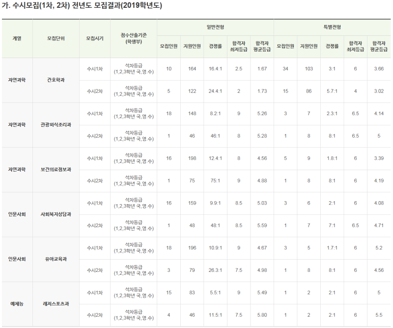 송곡대학교 수시등급 2019학년도 경쟁률 충원 추합 예비번호 네이버 블로그