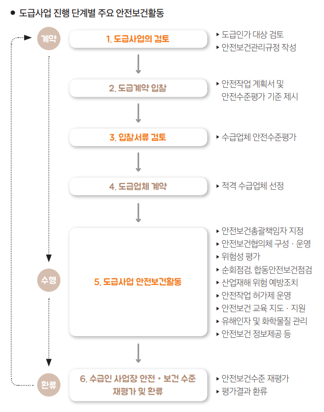 도급사업 안전보건관리 매뉴얼 발간 Kisa 특집 네이버 블로그