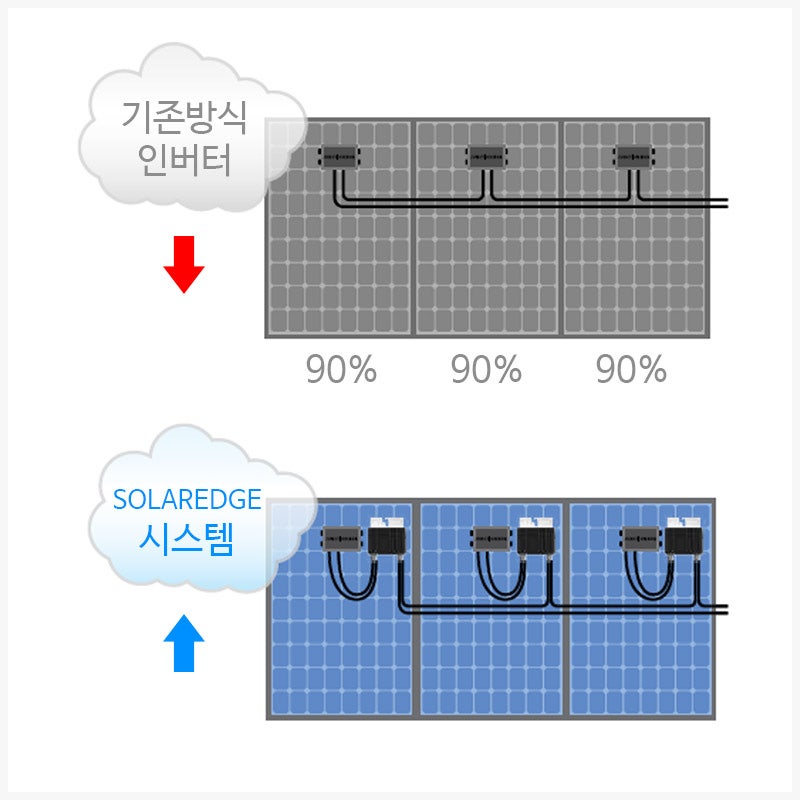 솔라엣지[SolarEdge] MLPE(Module Level Power Electronics) 인버터 소개 : 네이버 블로그