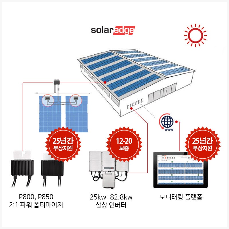 솔라엣지[SolarEdge] MLPE(Module Level Power Electronics) 인버터 소개 : 네이버 블로그