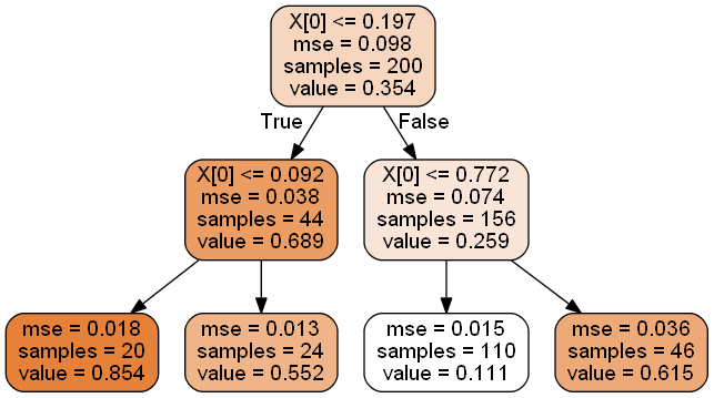 [Python Machine Learning] 4. 분류 : 의사 결정 나무 : 네이버 블로그