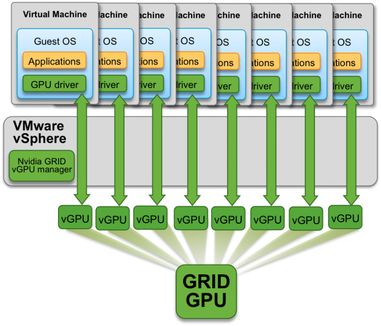 GPU 가상화를 위한 세 가지 방법 - DirectPath I/O, NVIDIA GRID, FlexDirect : 네이버 블로그